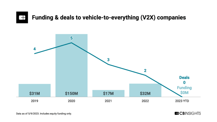 Autonomous driving hasn't met expectations. Is vehicle-to-everything ...