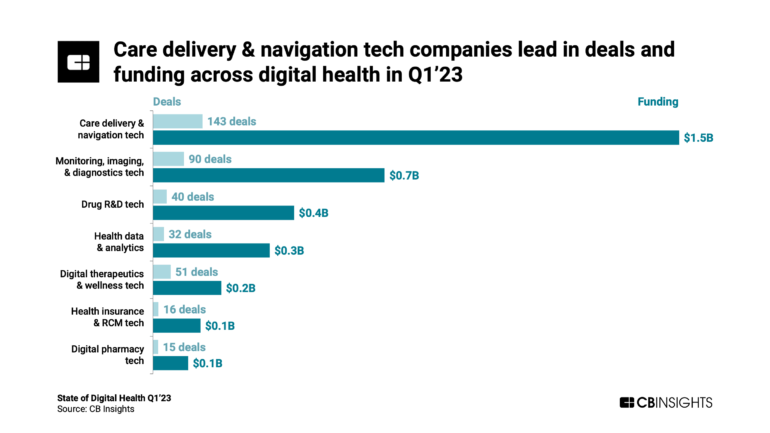 State of Digital Health Q1'23 Report - CB Insights Research