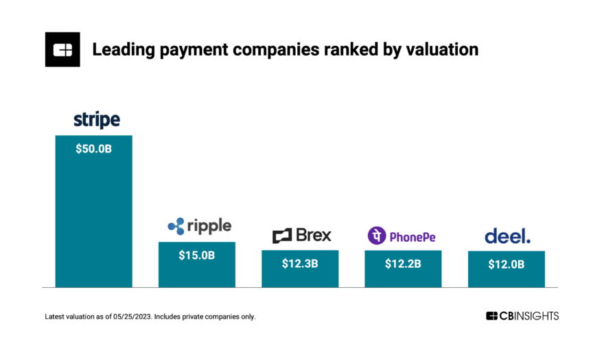 Which payments startups have the highest valuation per employee? - CB ...