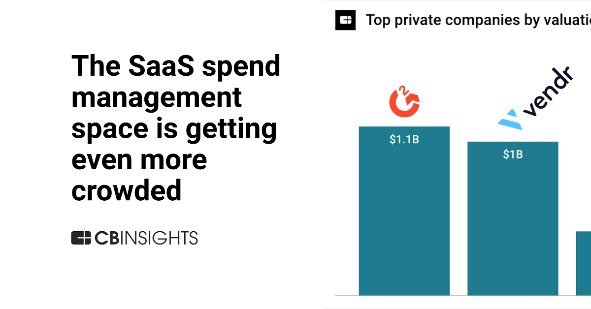 Companies in the SaaS spend management market have raised $796M since ...