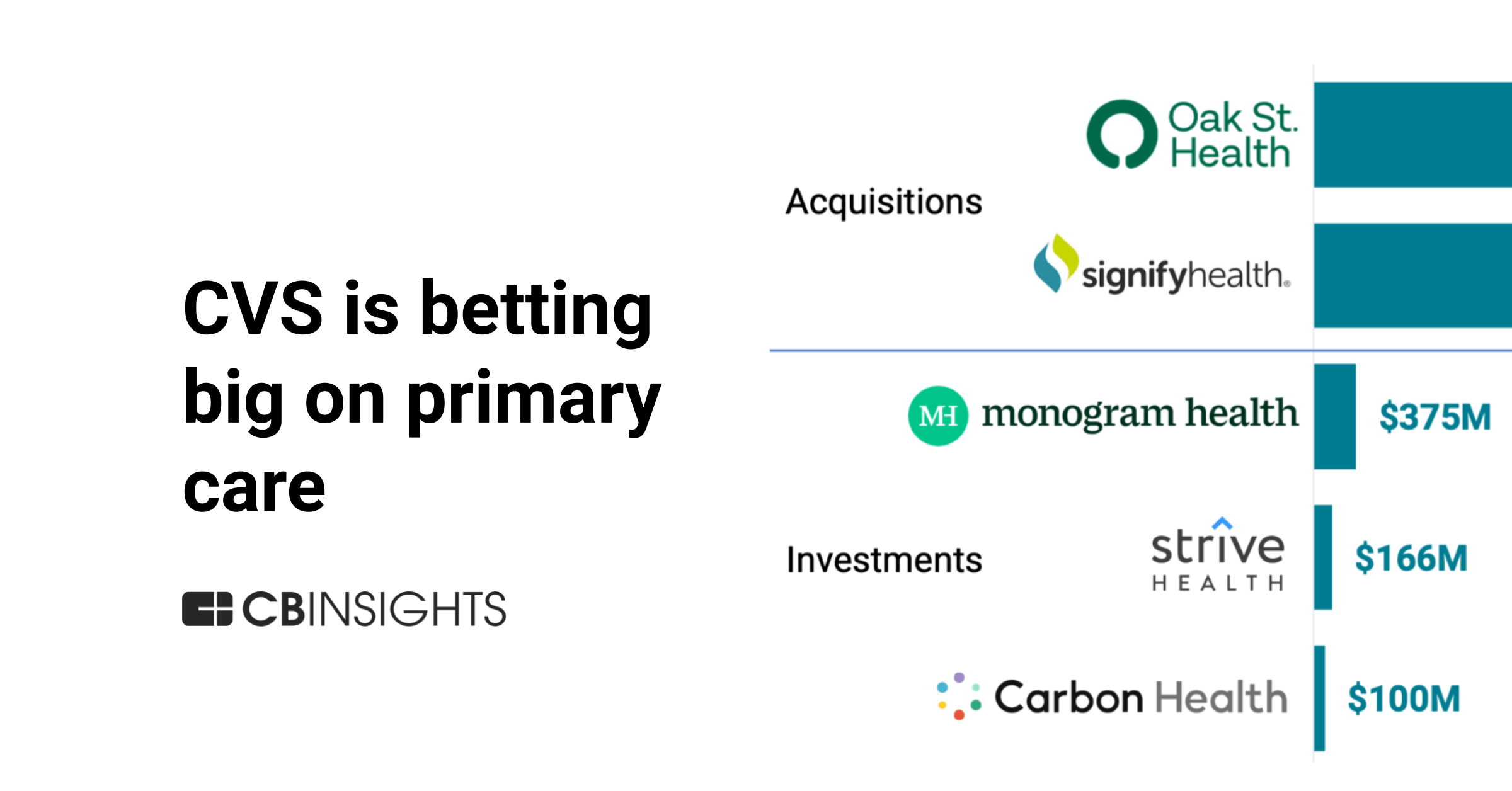 CVS is betting big on primary care. Here’s a breakdown of its 5 biggest ...