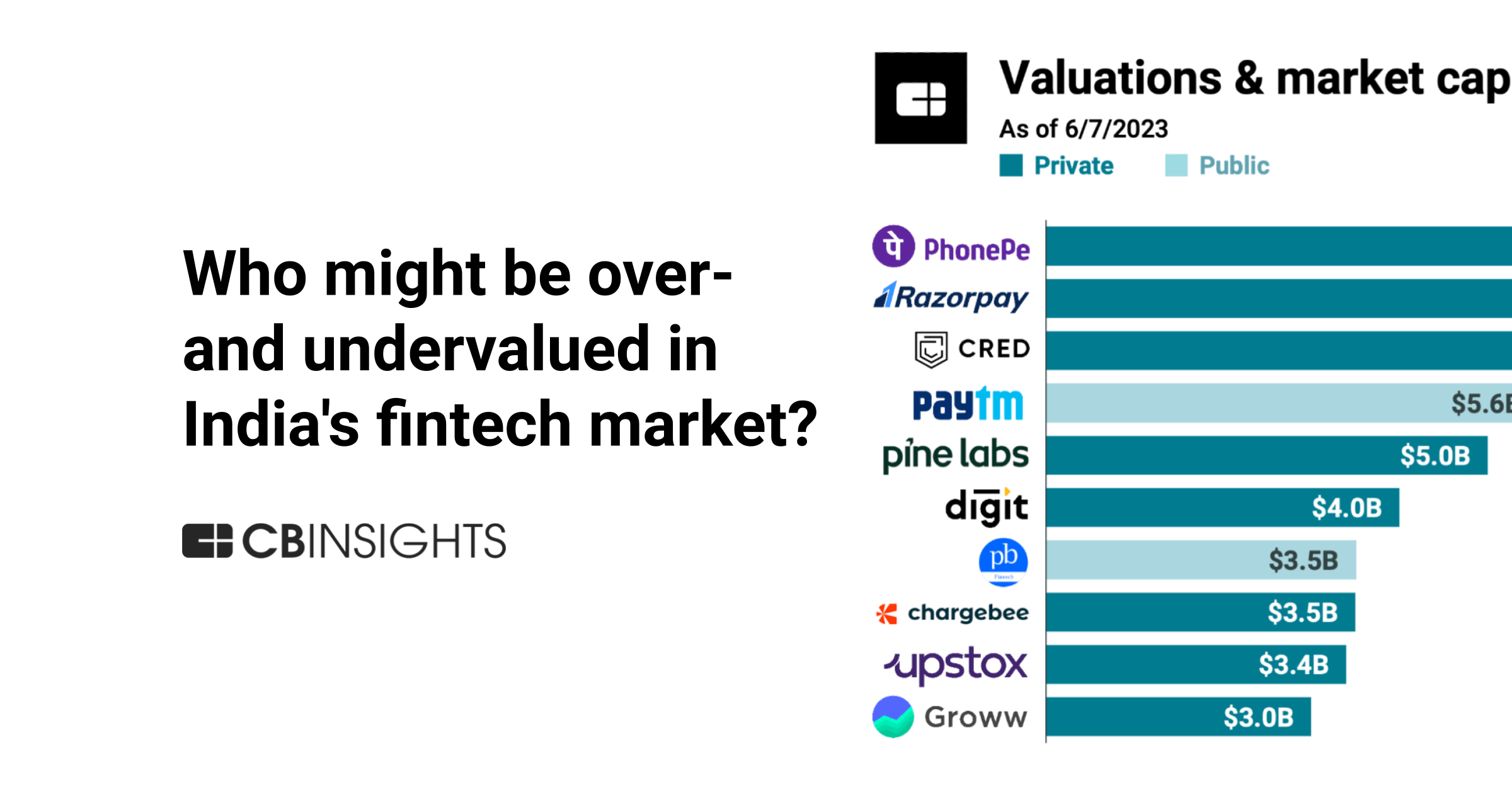 Analyzing who might be over- and undervalued in India's fintech market ...