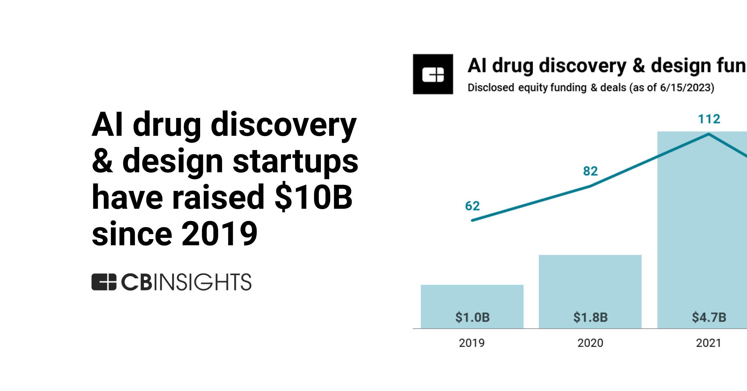 AI drug discovery & design startups have raised $10B since 2019 - CB ...