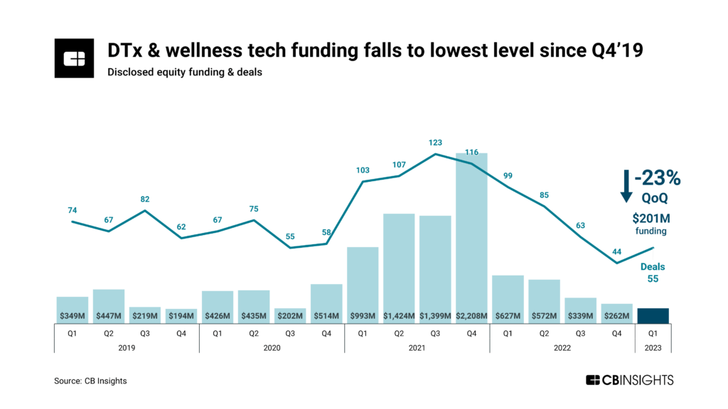 The digital therapeutics & wellness tech market in 6 charts - CB ...