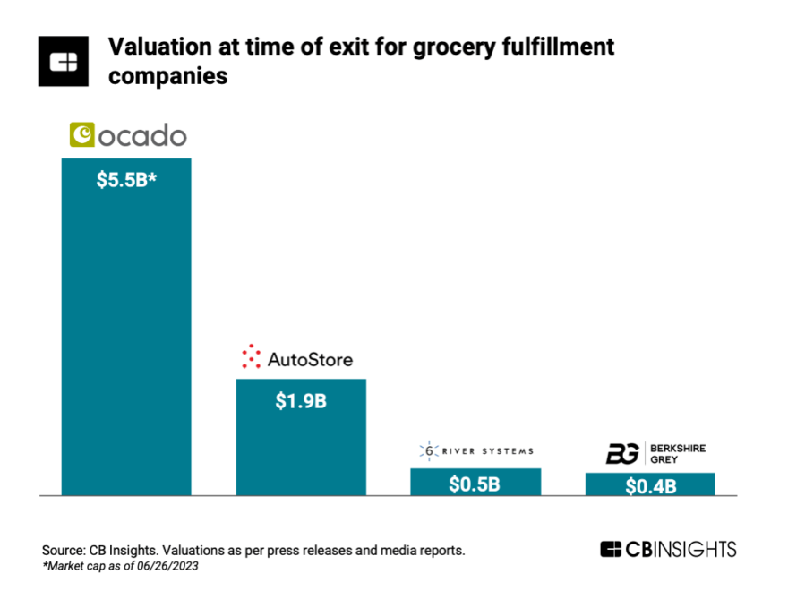Amazon’s rumored takeover of Ocado would be one of its largest ...