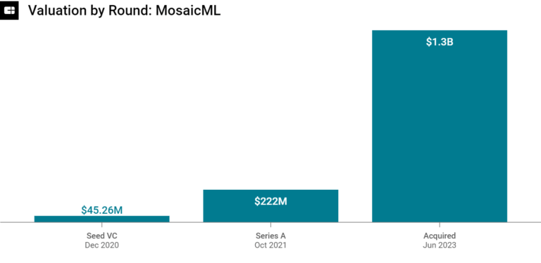 Databricks acquired MosaicML for $1.3B. How do the valuations of other ...