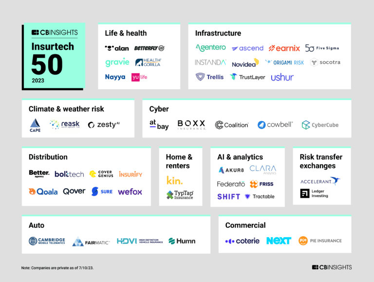 Insurtech 50: The most promising insurtech startups of 2023 - CB ...