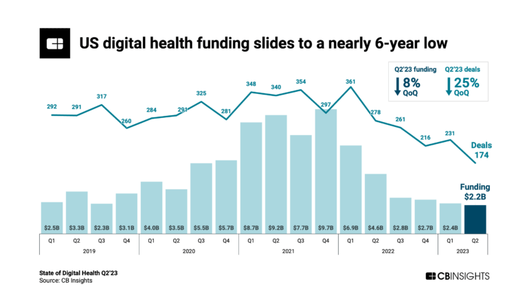 State of Digital Health Q2’23 Report - CB Insights Research