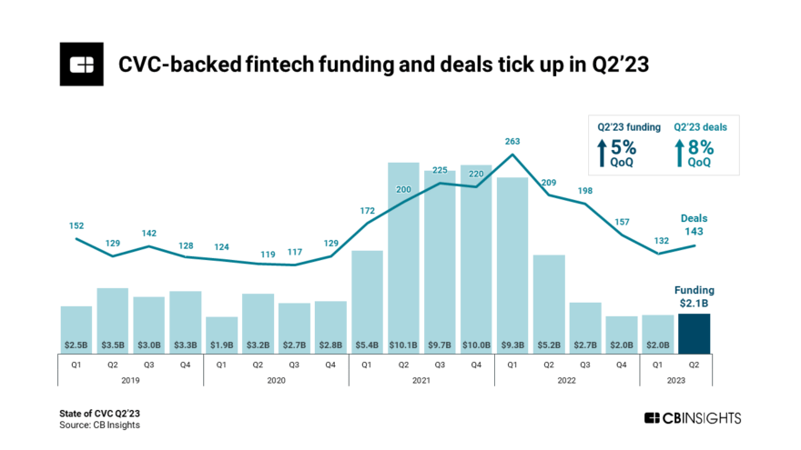State of CVC Q2’23 Report - CB Insights Research
