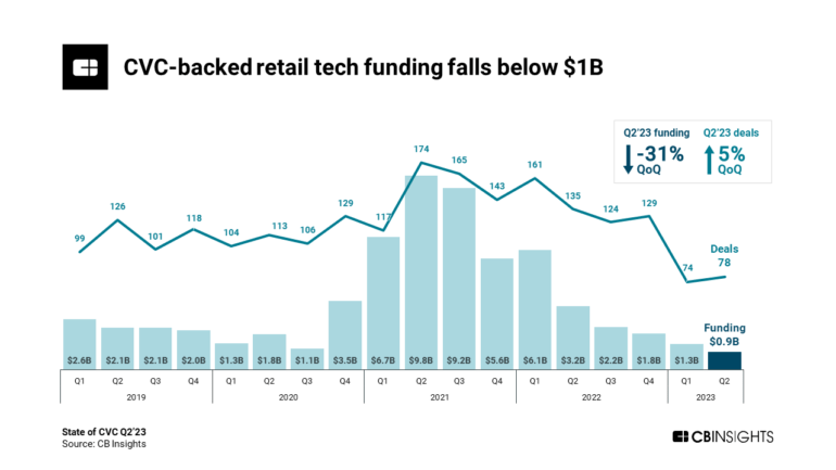 State of CVC Q2’23 Report - CB Insights Research