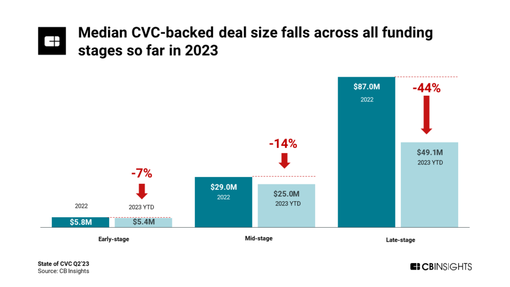 State of CVC Q2’23 Report - CB Insights Research