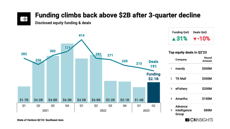 State of Venture Q2’23 Report: Southeast Asia (SEA) - CB Insights Research