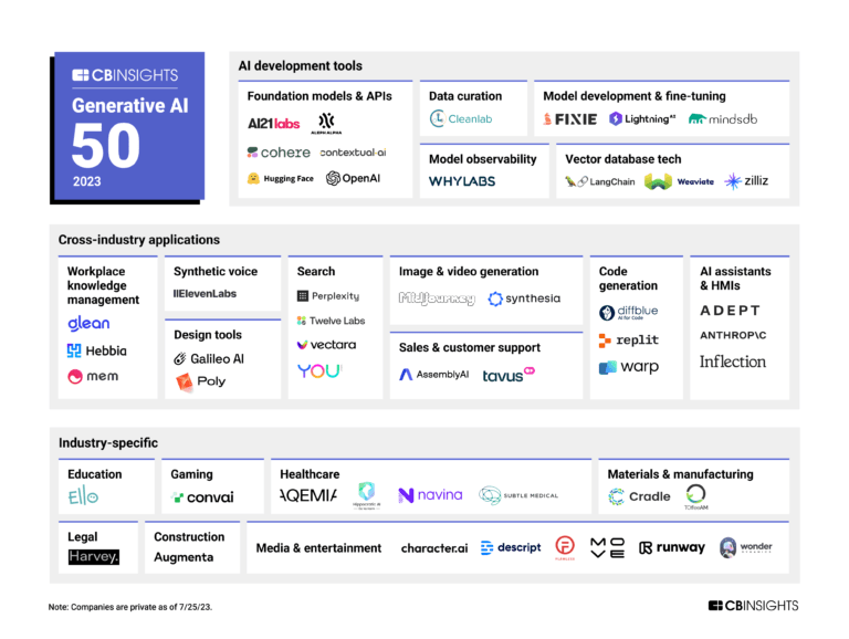 GenAI 50 The Most Promising Generative Artificial Intelligence GenAI 50 The Most Promising Generative Artificial Intelligence