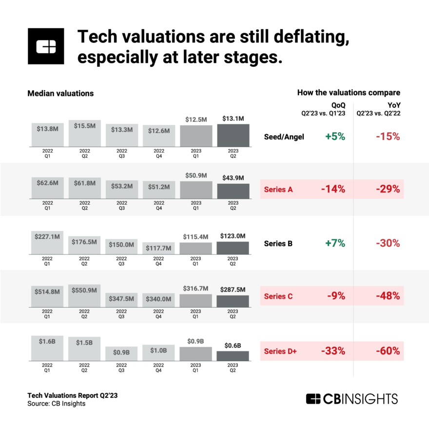 Tech Valuations Q2’23 Report - CB Insights Research