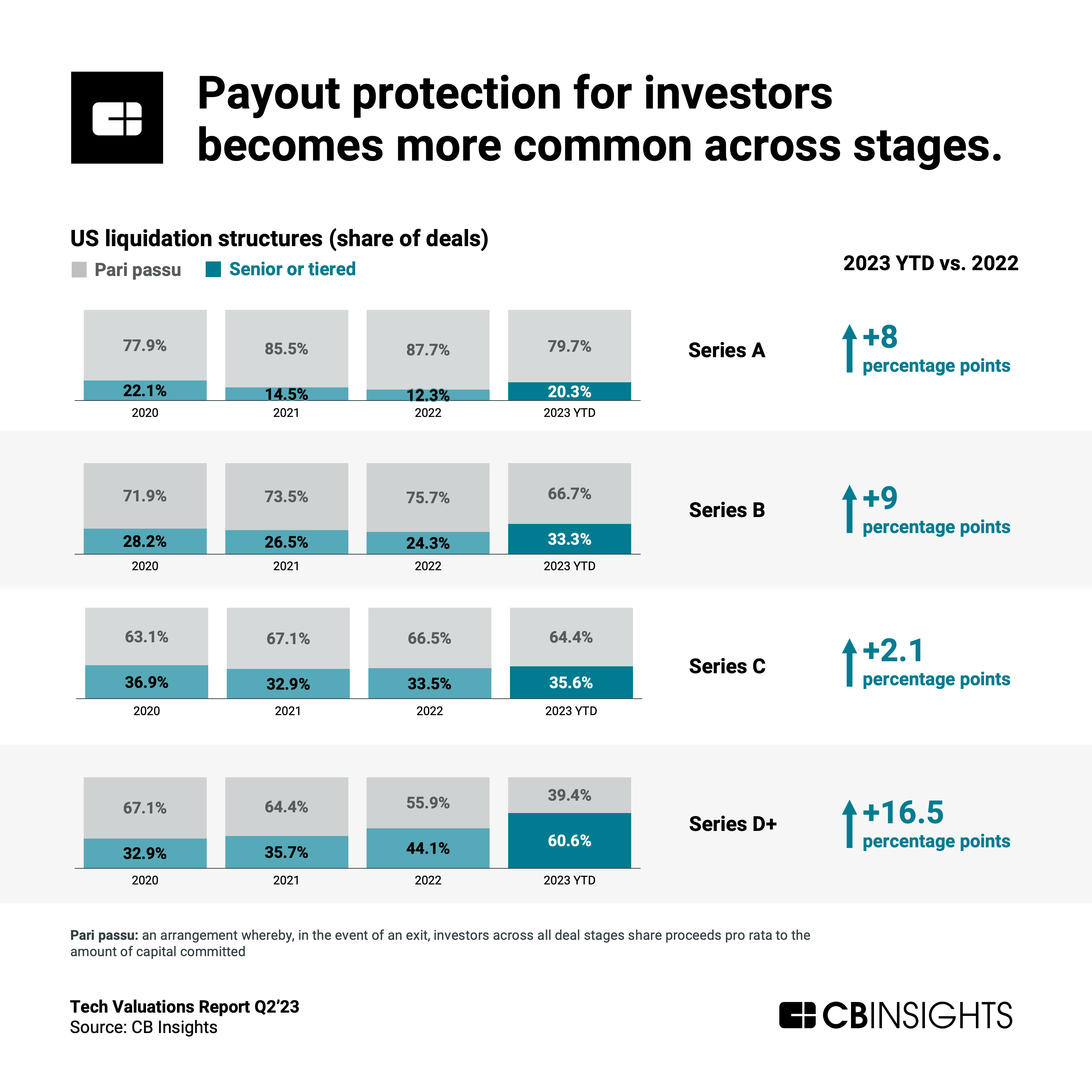 Tech Valuations Q2’23 Report - CB Insights Research Tech Valuations Q2’23 Report - CB Insights Research