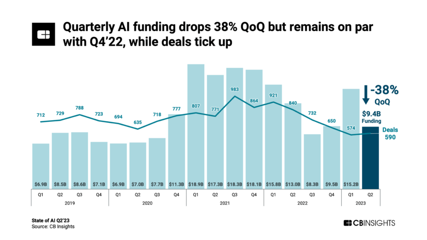 State of AI Q2'23 Report - CB Insights Research