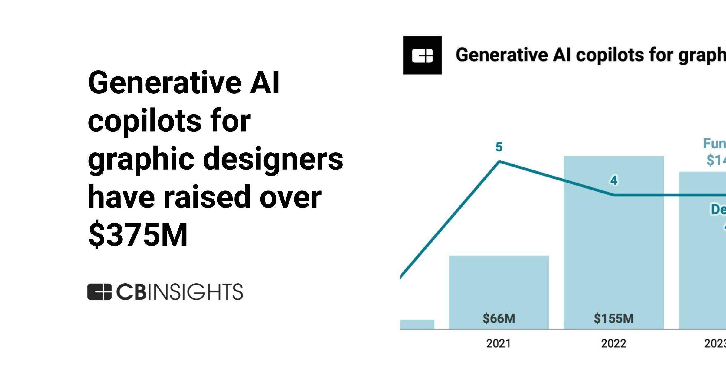 Generative AI copilots for graphic designers have raised over $375M - CB Insights Research