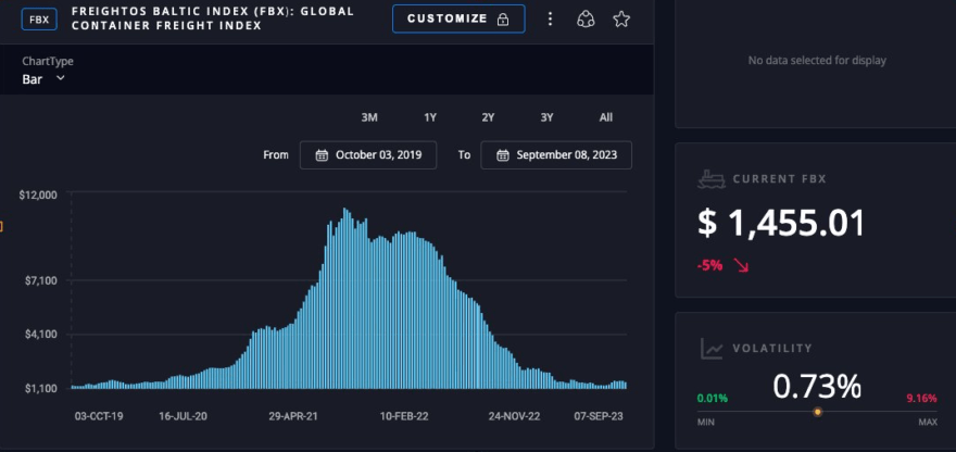Flexport’s valuation is likely 80% lower than its last valuation of $8B - CB Insights Research