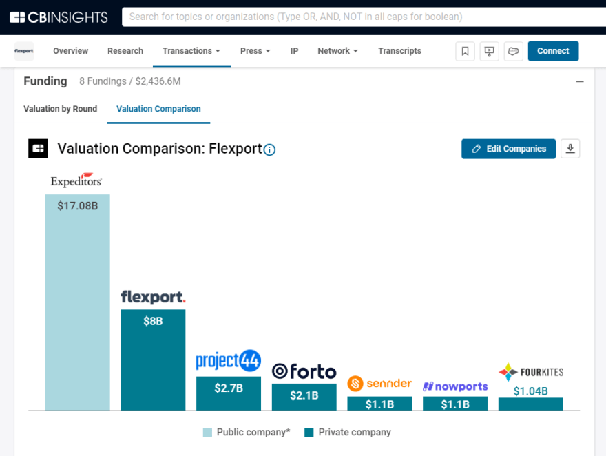 Flexport’s valuation is likely 80% lower than its last valuation of $8B - CB Insights Research