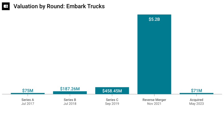 SoftBank makes a billion-dollar bet on autonomous trucking startup ...