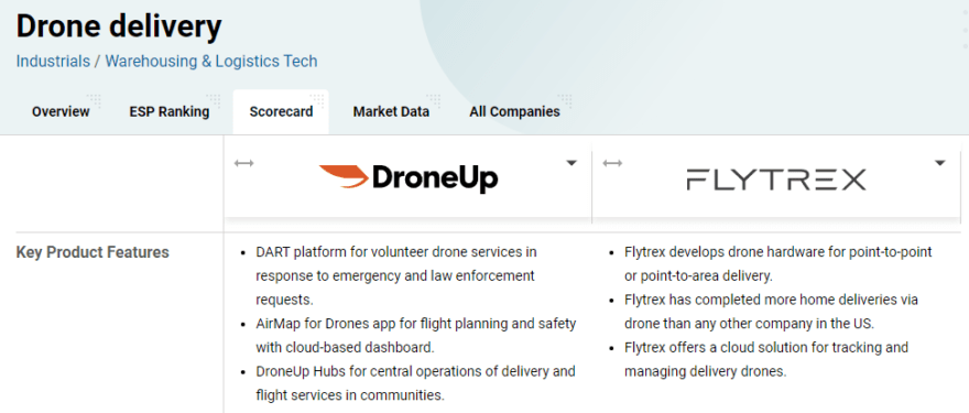 What is helping drone delivery leaders take flight? - CB Insights Research