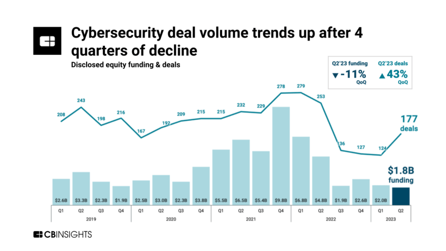 The state of cybersecurity in 5 charts - CB Insights Research