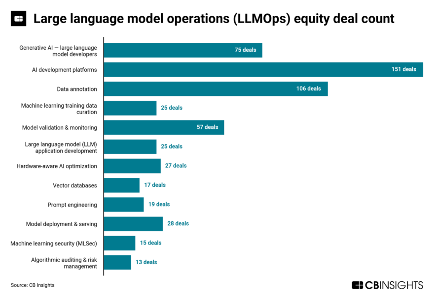 The large language model operations (LLMOps) market map - CB Insights Research