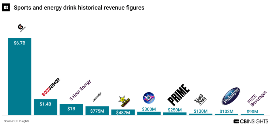 The first billionaire YouTuber is going after Coca-Cola and PepsiCo ...