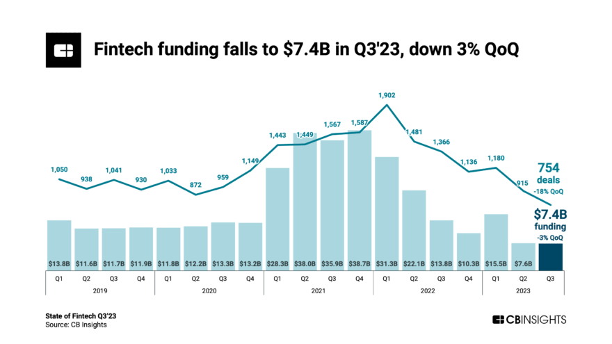 State of Fintech Q3’23 Report - CB Insights Research