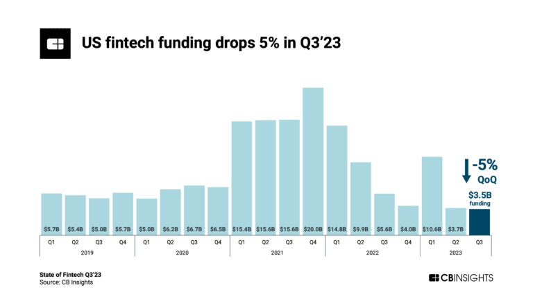 State of Fintech Q3’23 Report - CB Insights Research