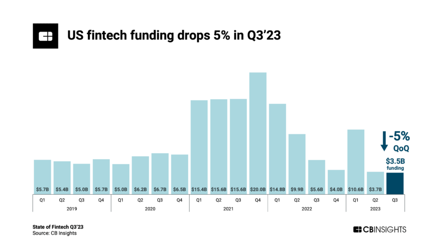 State of Fintech Q3’23 Report - CB Insights Research