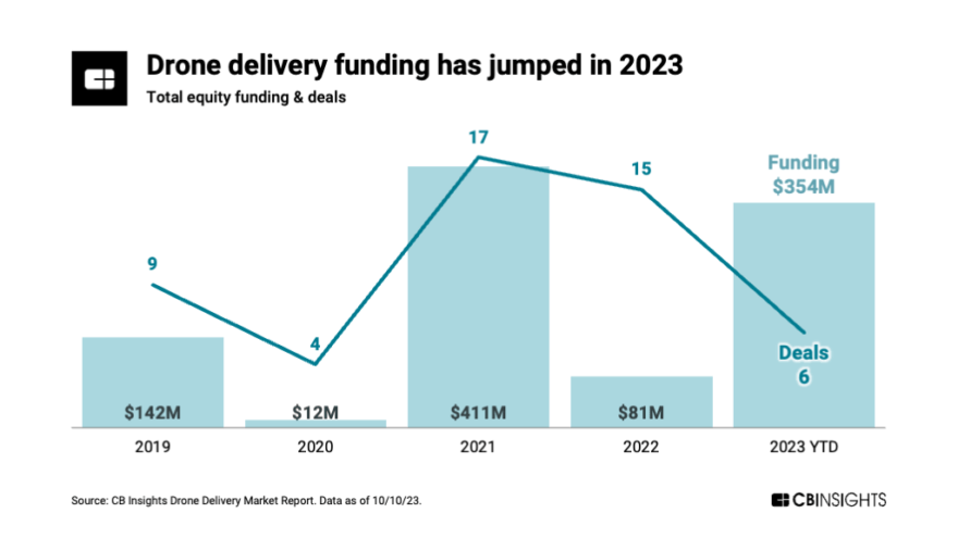 What is helping drone delivery leaders take flight? - CB Insights Research