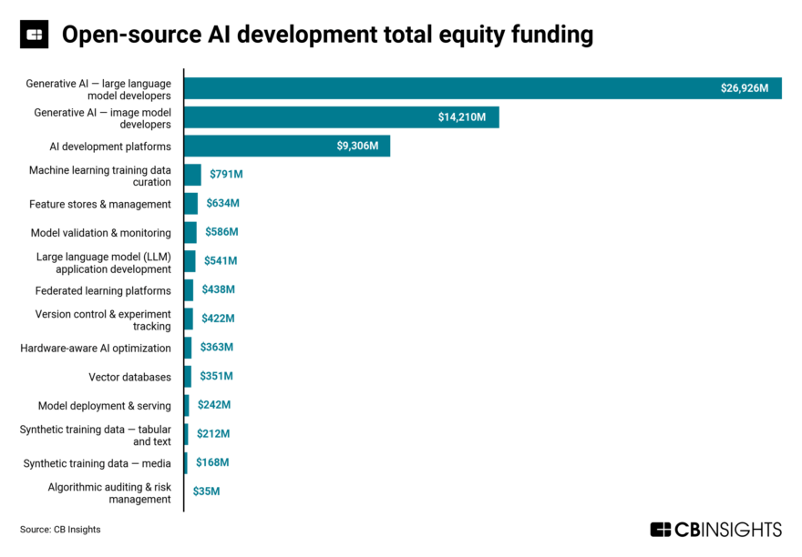 The open-source AI development market map - CB Insights Research The open-source AI development market map - CB Insights Research