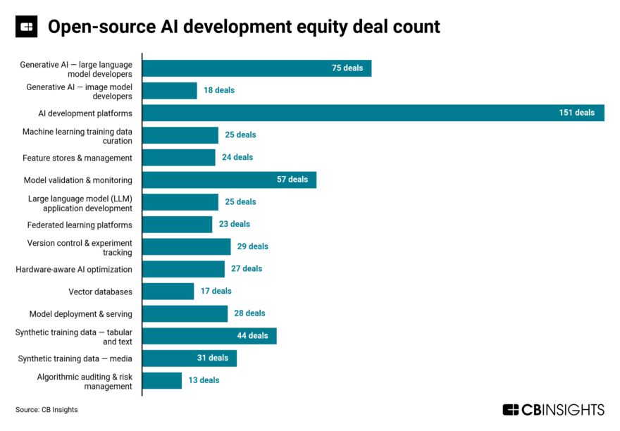 The open-source AI development market map - CB Insights Research
