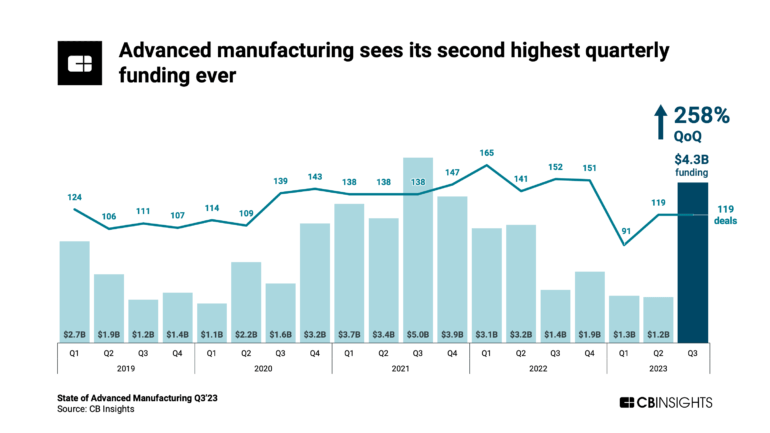 Advanced manufacturing in 5 charts: Q3'23 - CB Insights Research