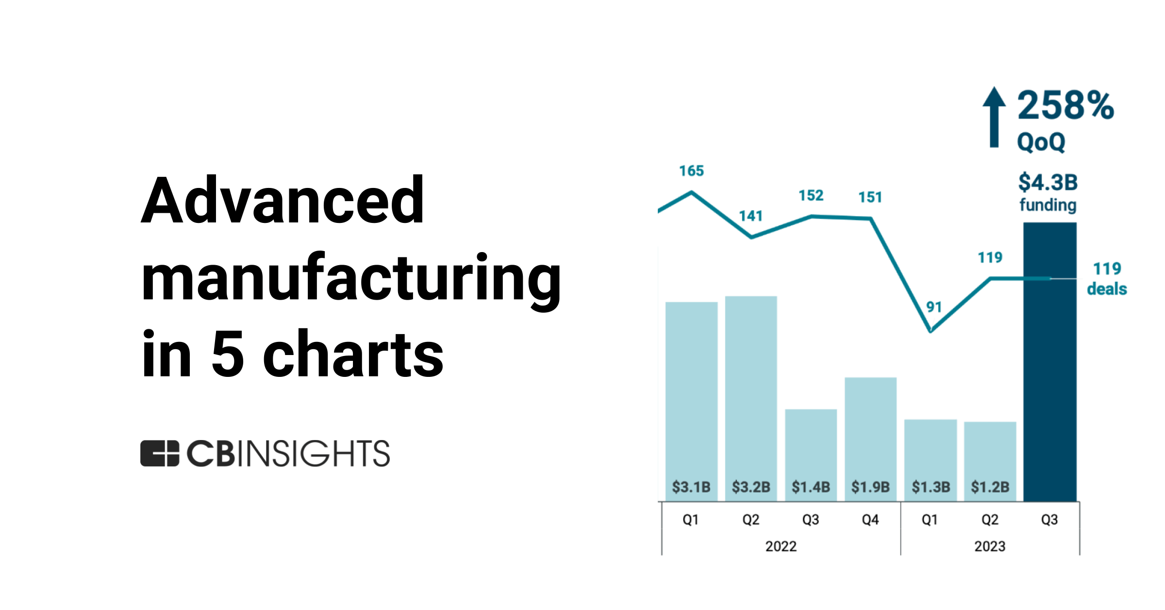 Advanced manufacturing in 5 charts: Q3'23 - CB Insights Research