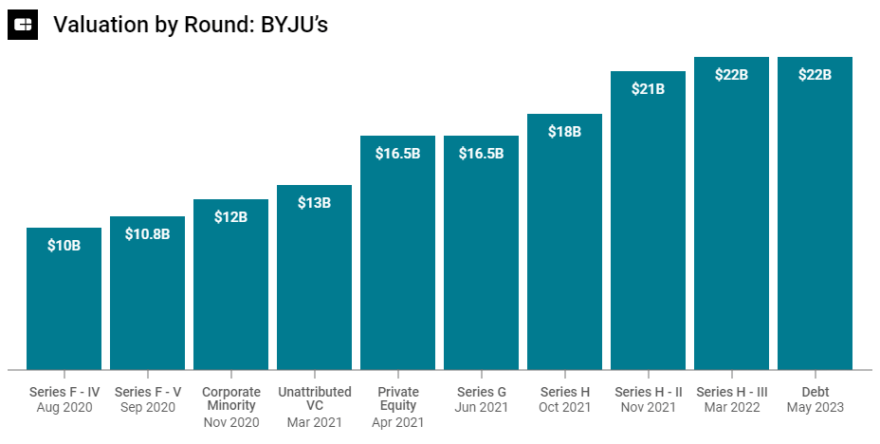 Byju's is likely worth less than 10% of its last valuation of $22B - CB ...