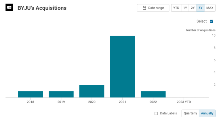 Byju's is likely worth less than 10% of its last valuation of $22B - CB ...
