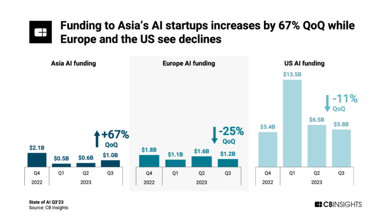 State of AI Q3'23 Report - CB Insights Research