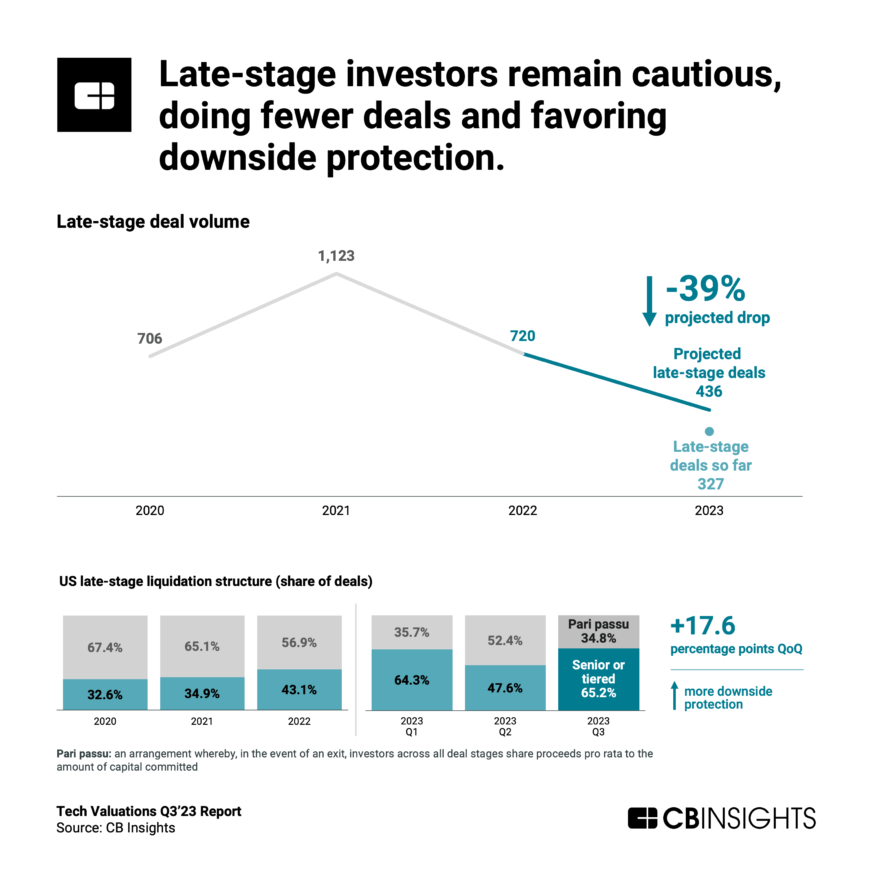 Tech Valuations Q3’23 Report - CB Insights Research Tech Valuations Q3’23 Report - CB Insights Research