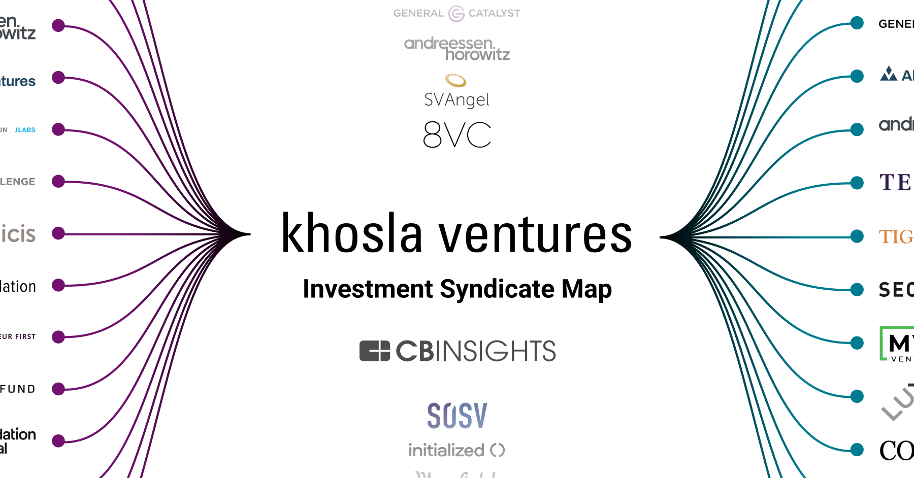 Khosla Ventures' Investment Syndicate Map: Who are KV's key investor ...