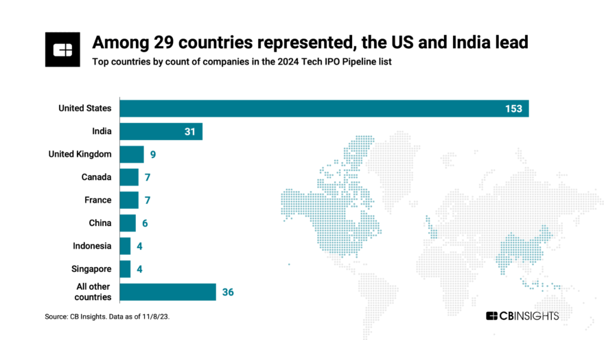 2024 Tech IPO Pipeline: 257 potential tech IPO candidates | CB Insights