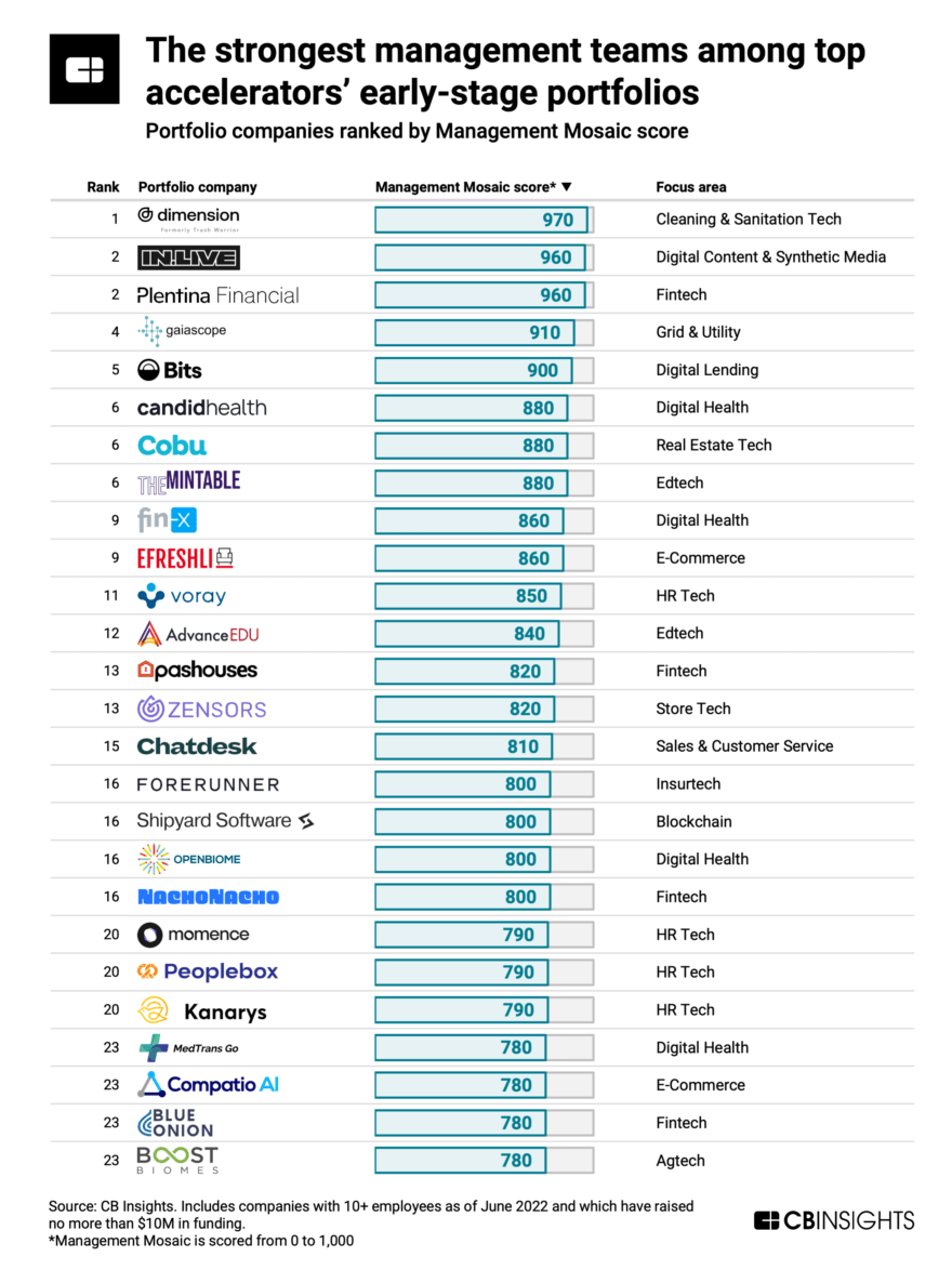 The most promising early-stage companies to come out of top accelerators - CB Insights Research