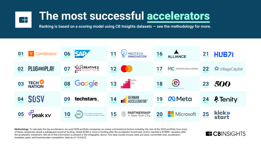 The top 25 most successful startup accelerators - CB Insights Research