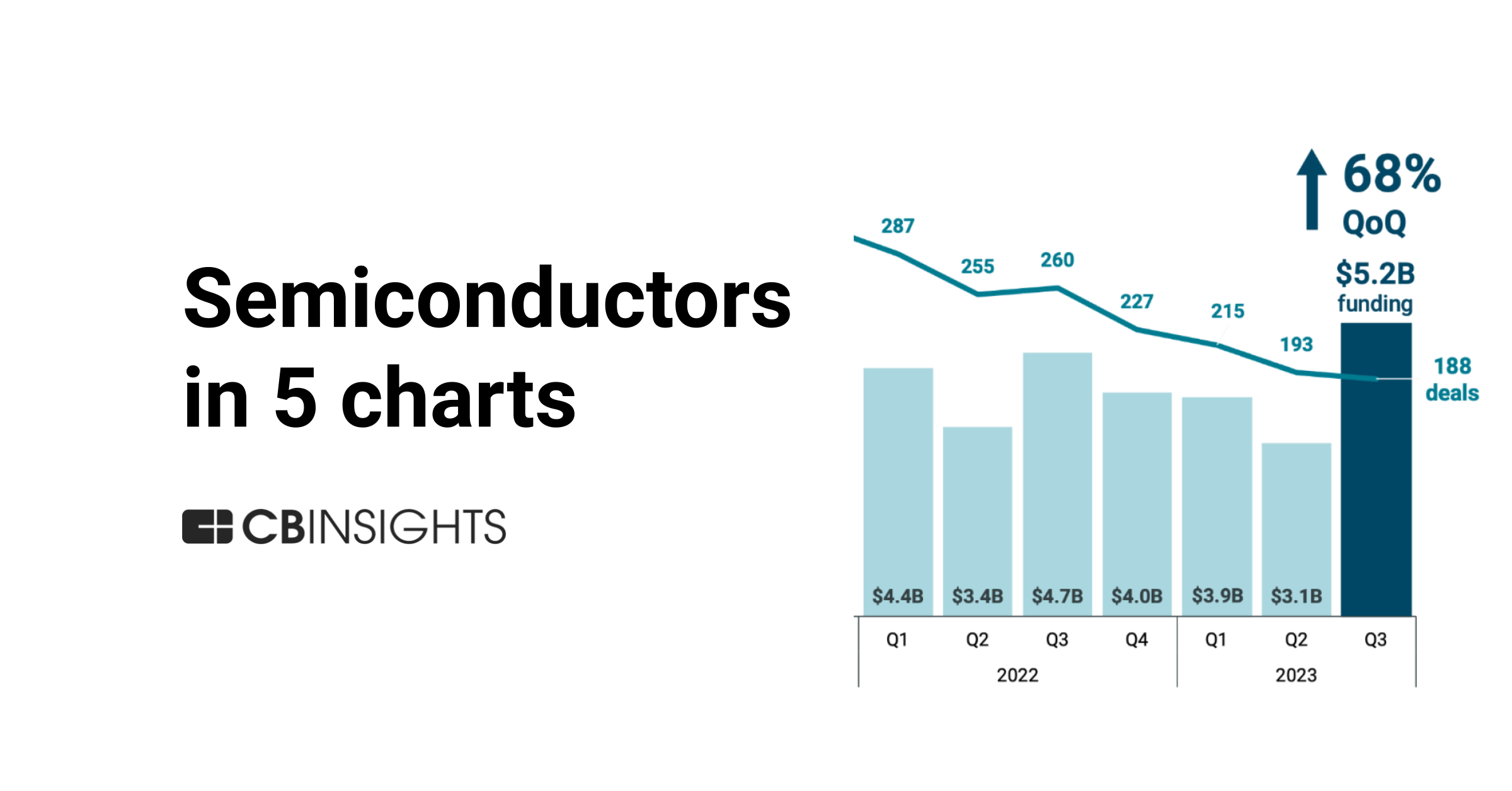 Semiconductors in 5 charts: Unpacking the 68% funding surge - CB ...