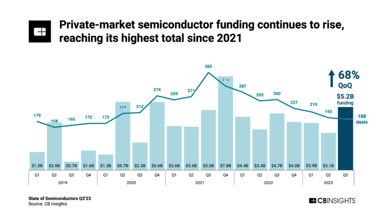 Semiconductors in 5 charts: Unpacking the 68% funding surge - CB ...