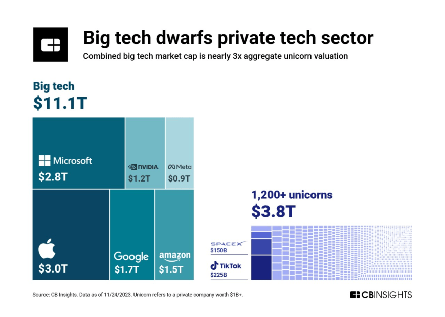 The future of big tech in 10 charts - CB Insights Research