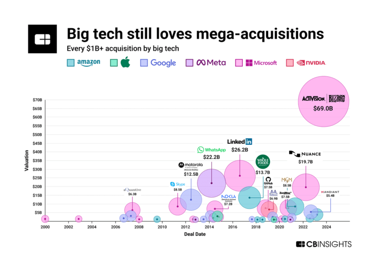 The future of big tech in 10 charts - CB Insights Research