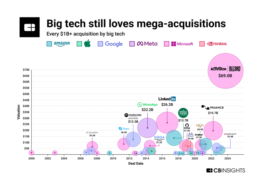 The future of big tech in 10 charts - CB Insights Research