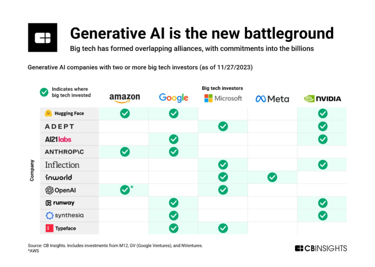 The future of big tech in 10 charts - CB Insights Research